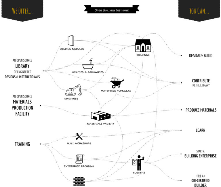 Open Building Institute Approaches Launch Date | Open Source Ecology
